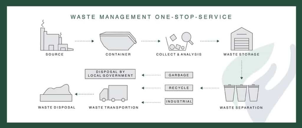 Wastemanagementinfographic – SIAMMAT | Trusted Environmental Partner