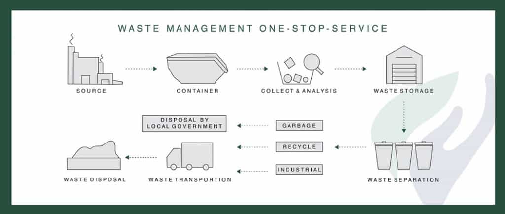 Wastemanagementinfographic | SIAMMAT | Trusted Environmental Partner